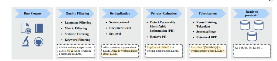 Data Collection And Preprocessing For Llms [updated]